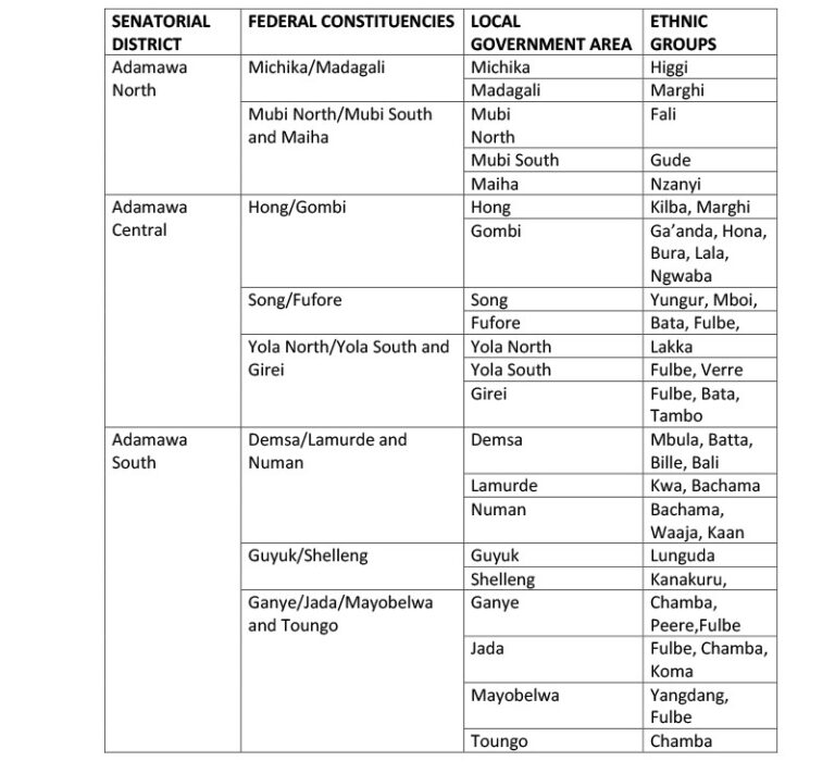 Adamawa State – Adamawa State Planning Commission